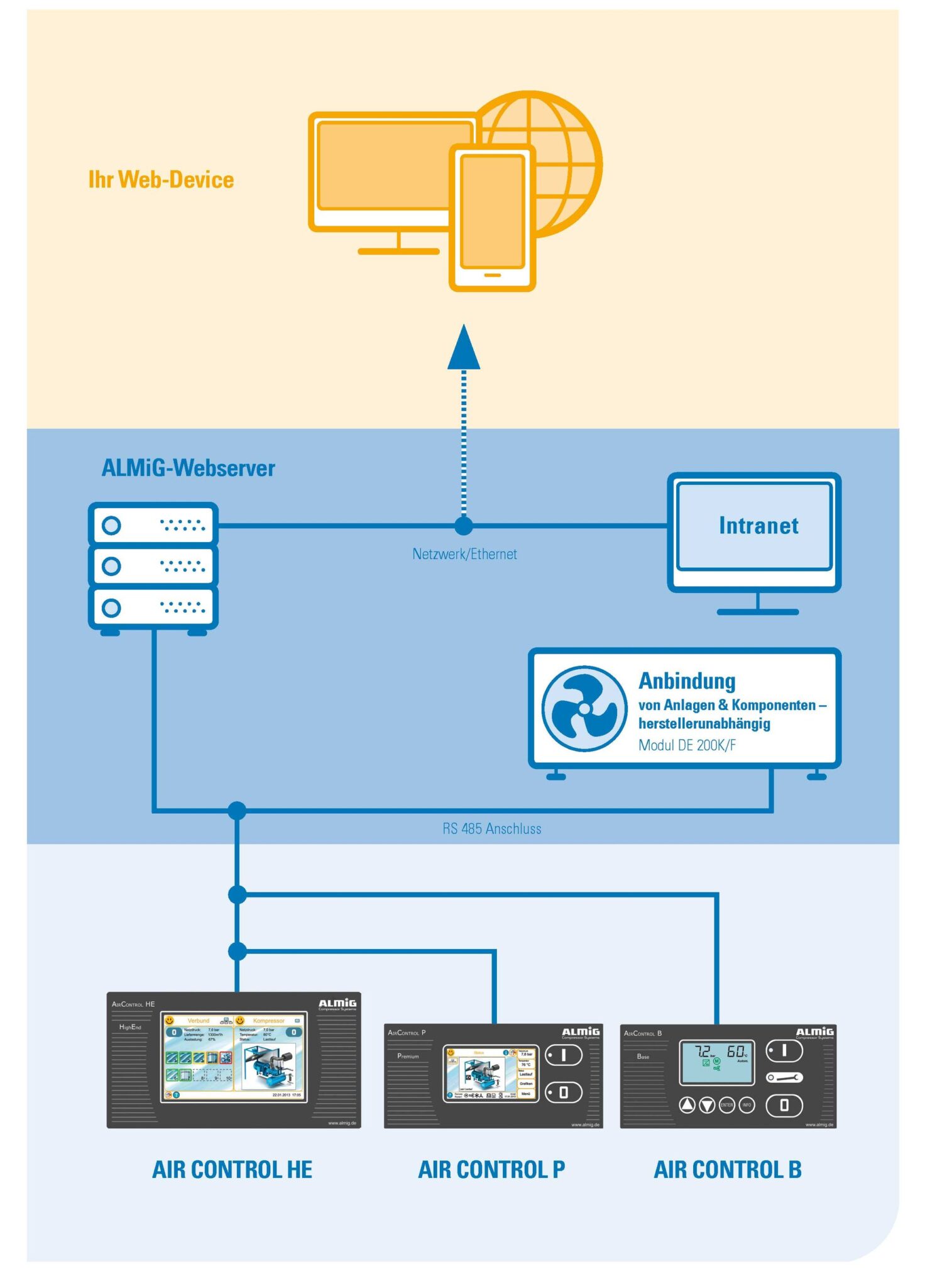 Styrning ALMiG Air Control - ALMiG
